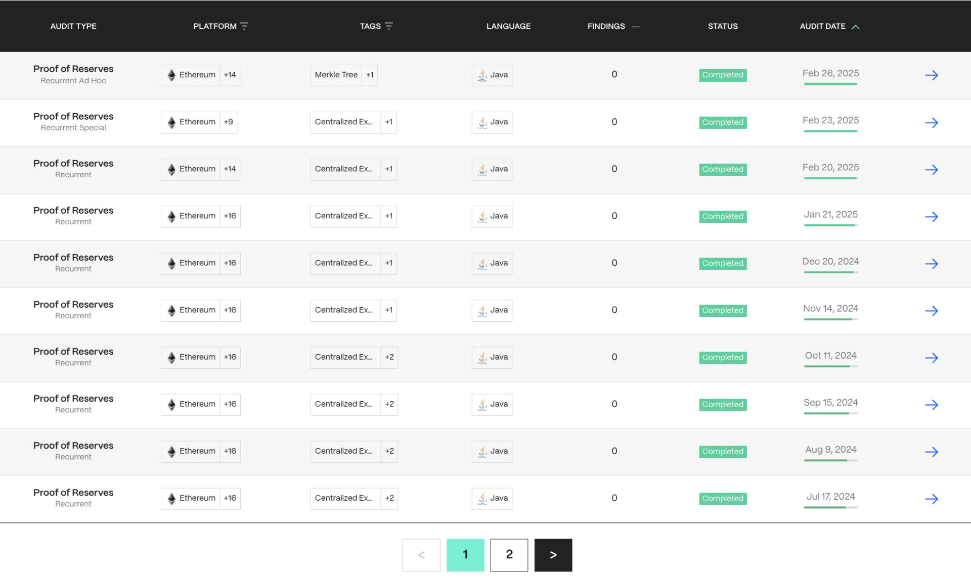 Assets Verified: Hacken’s Ongoing Proof of Reserves for Bybit - Hacken